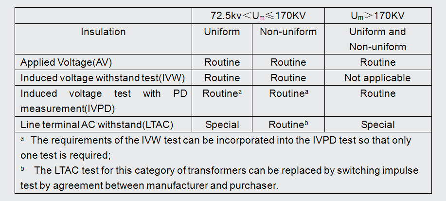 Induced Voltage Tests Of Non Uniform Insulated Transformer Apt Power