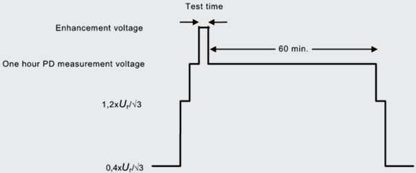 Transformer Induced voltage test with PD measurement-APT Power Technology